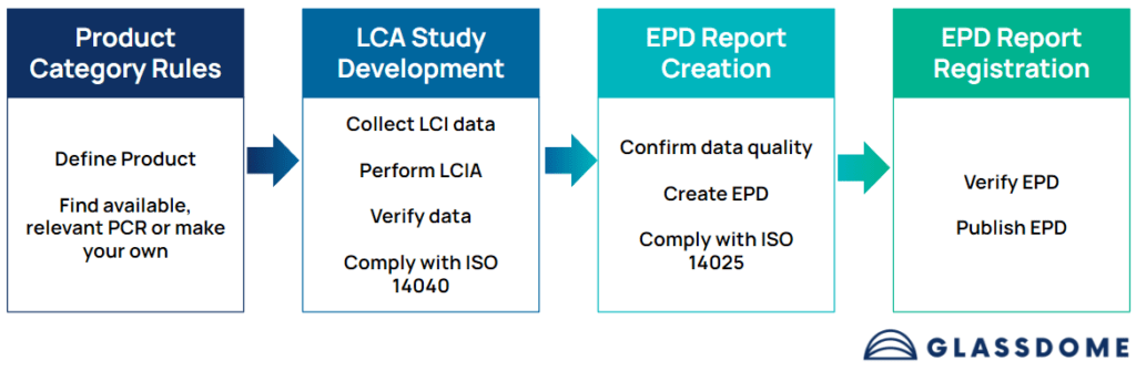 LCA vs. EPD vs. PCF: An Overview