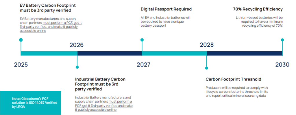 EU Battery Regulation Timeline and System Boundaries