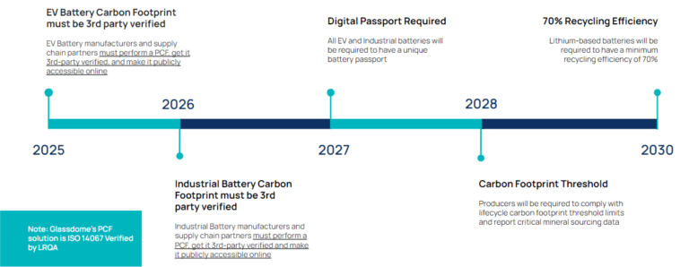 EU Battery Regulation Timeline and System Boundaries