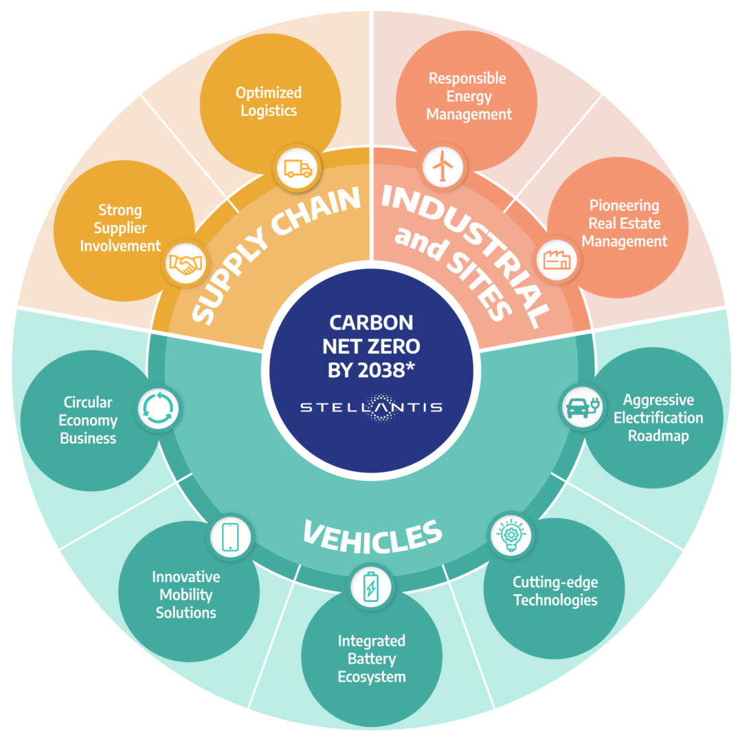 Stellantis Product Carbon Footprint Requirements for Suppliers